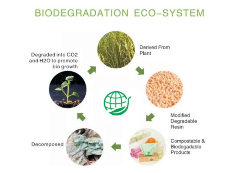 Why does PLA+PBAT become the main raw materials for biodegradable bags?